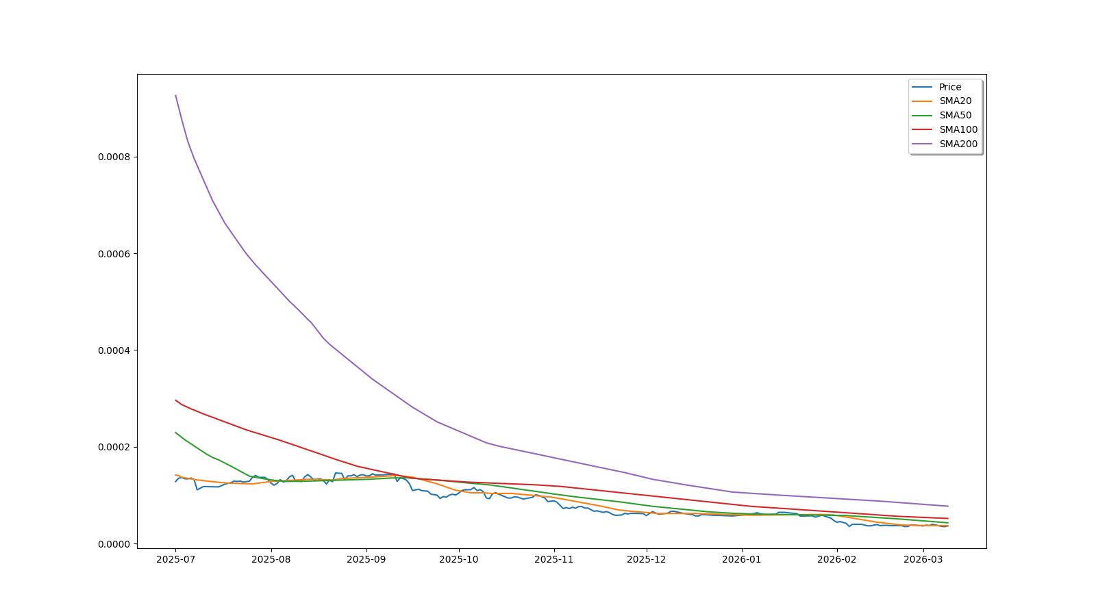 Lends Simple Moving Averages