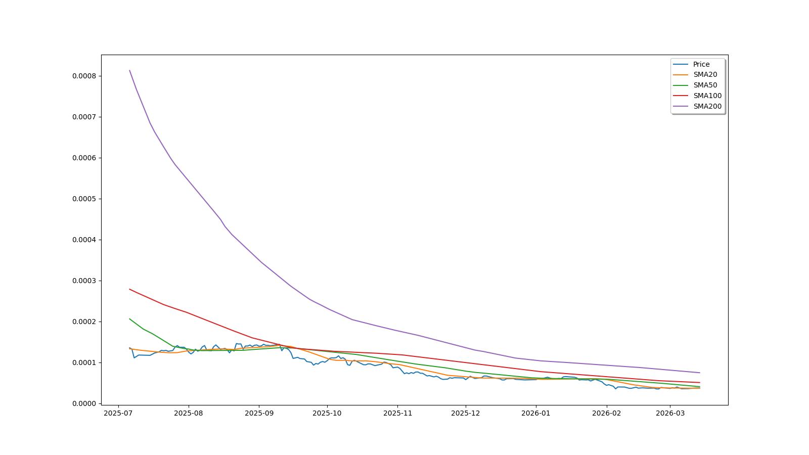 Lends Simple Moving Averages