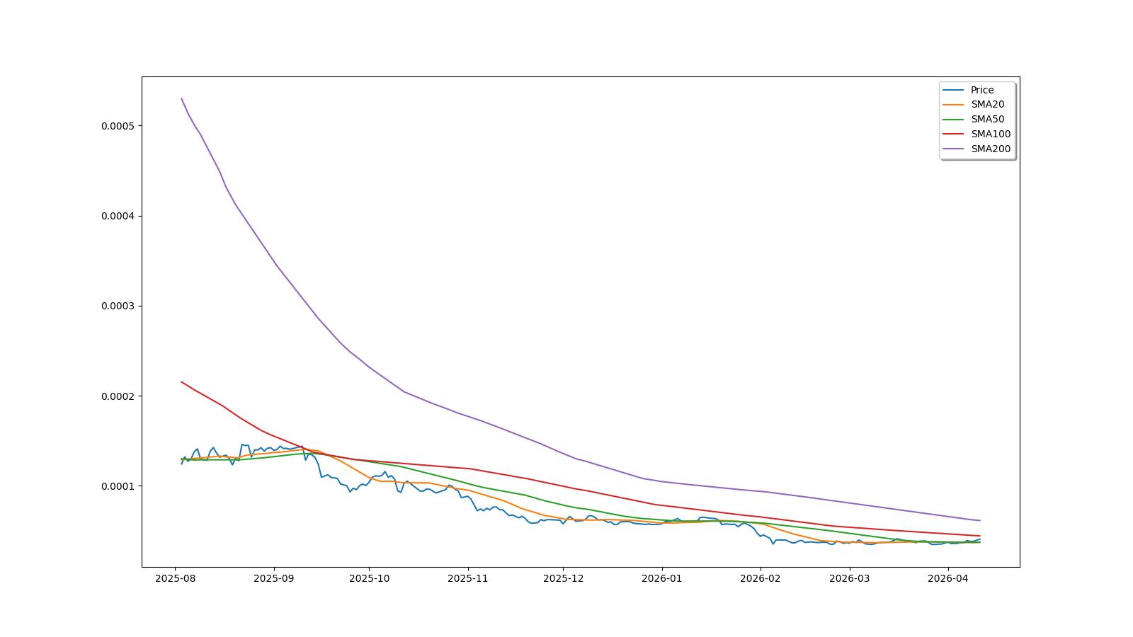 Lends Simple Moving Averages