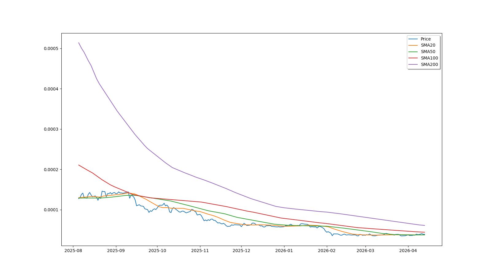 Lends Simple Moving Averages