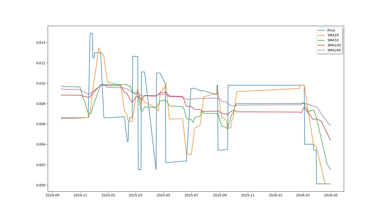 Leonidasbilic Simple Moving Averages