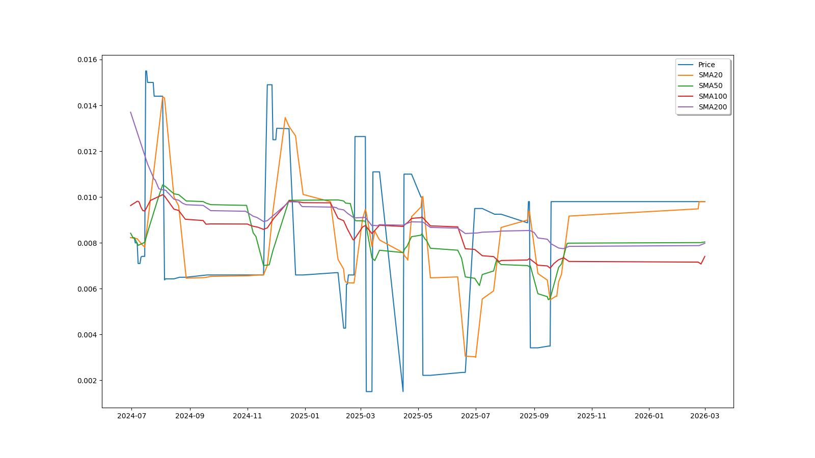 Leonidasbilic Simple Moving Averages