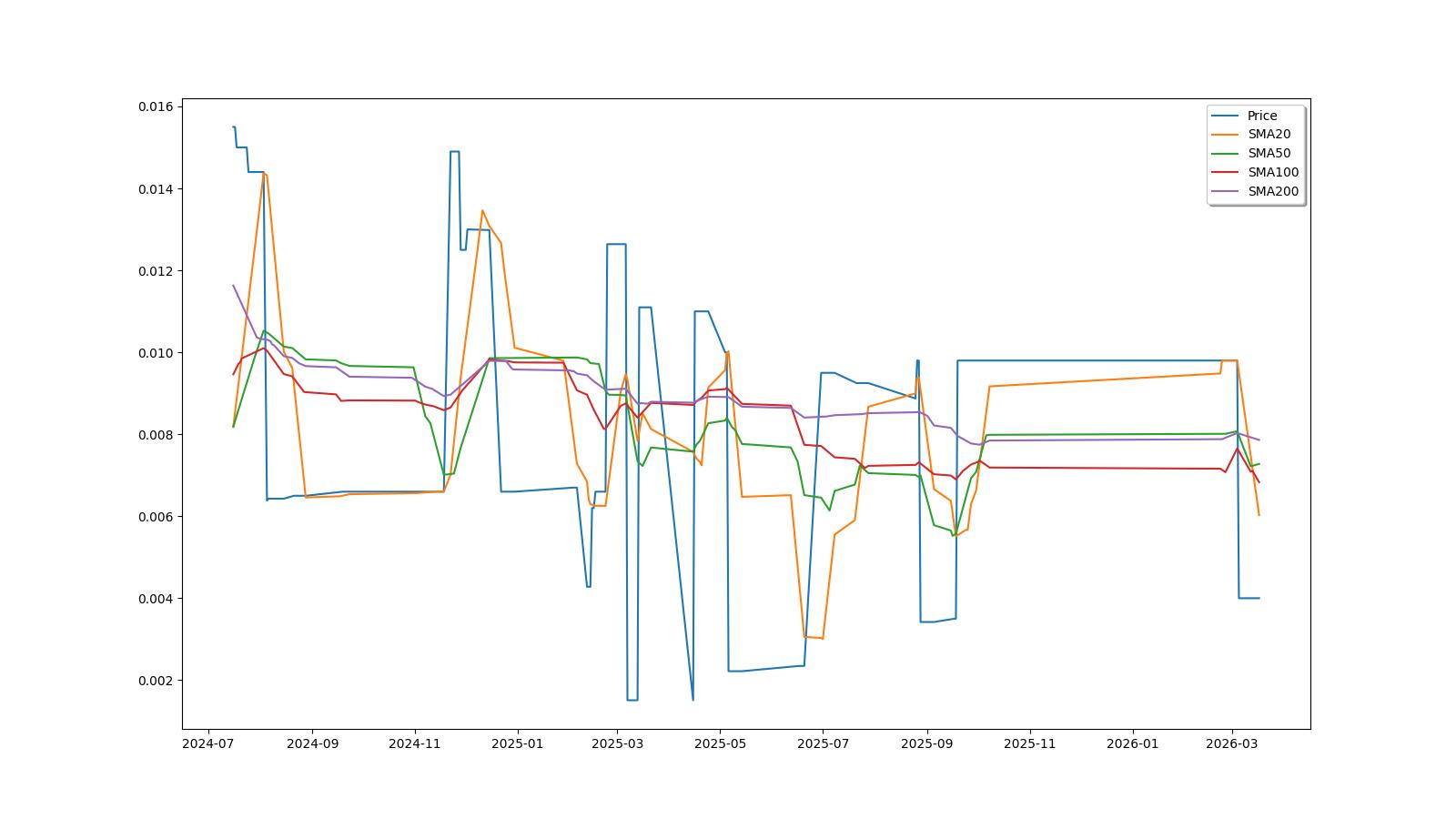 Leonidasbilic Simple Moving Averages