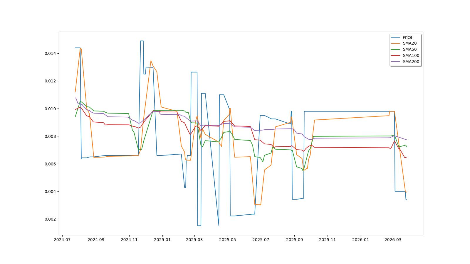 Leonidasbilic Simple Moving Averages