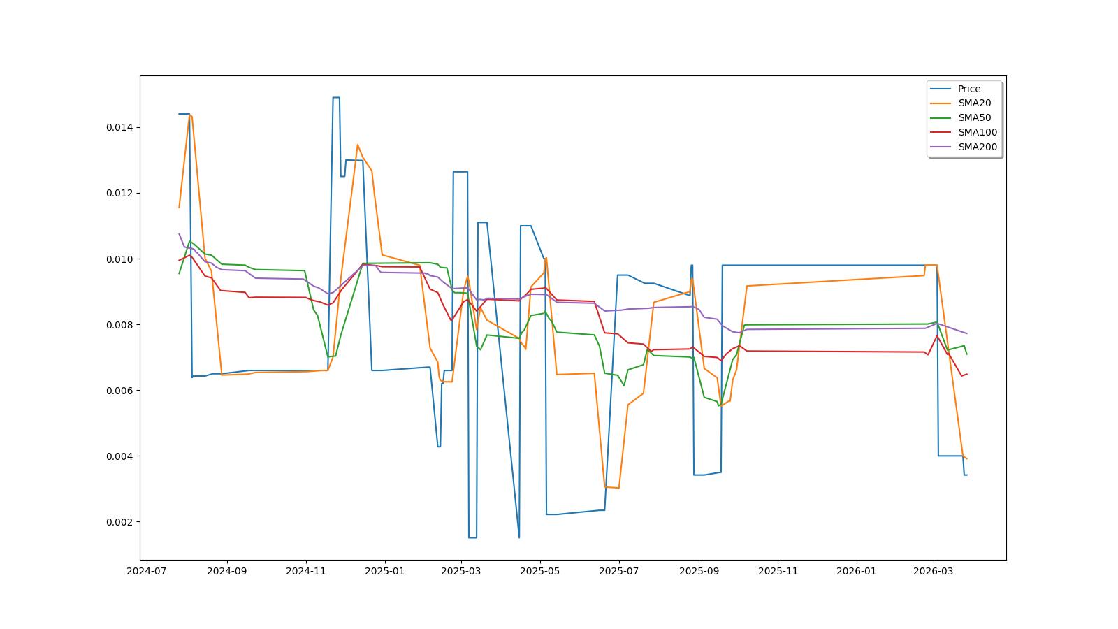 Leonidasbilic Simple Moving Averages