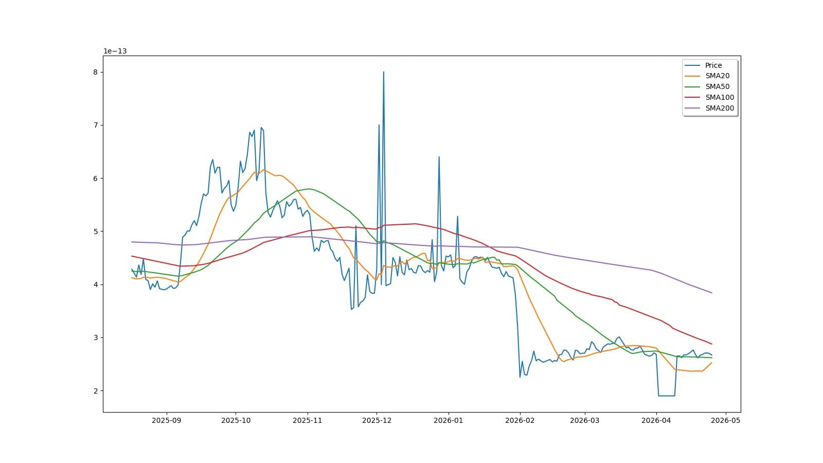 Leopard Simple Moving Averages