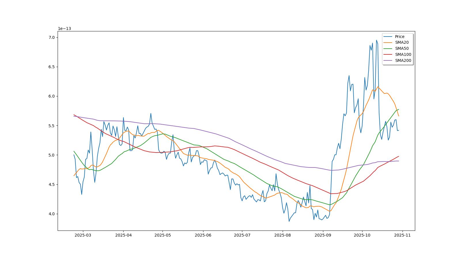 Leopard Simple Moving Averages