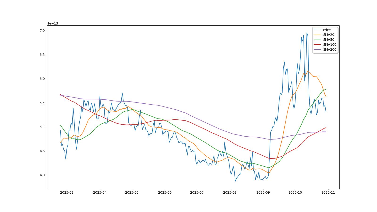 Leopard Simple Moving Averages