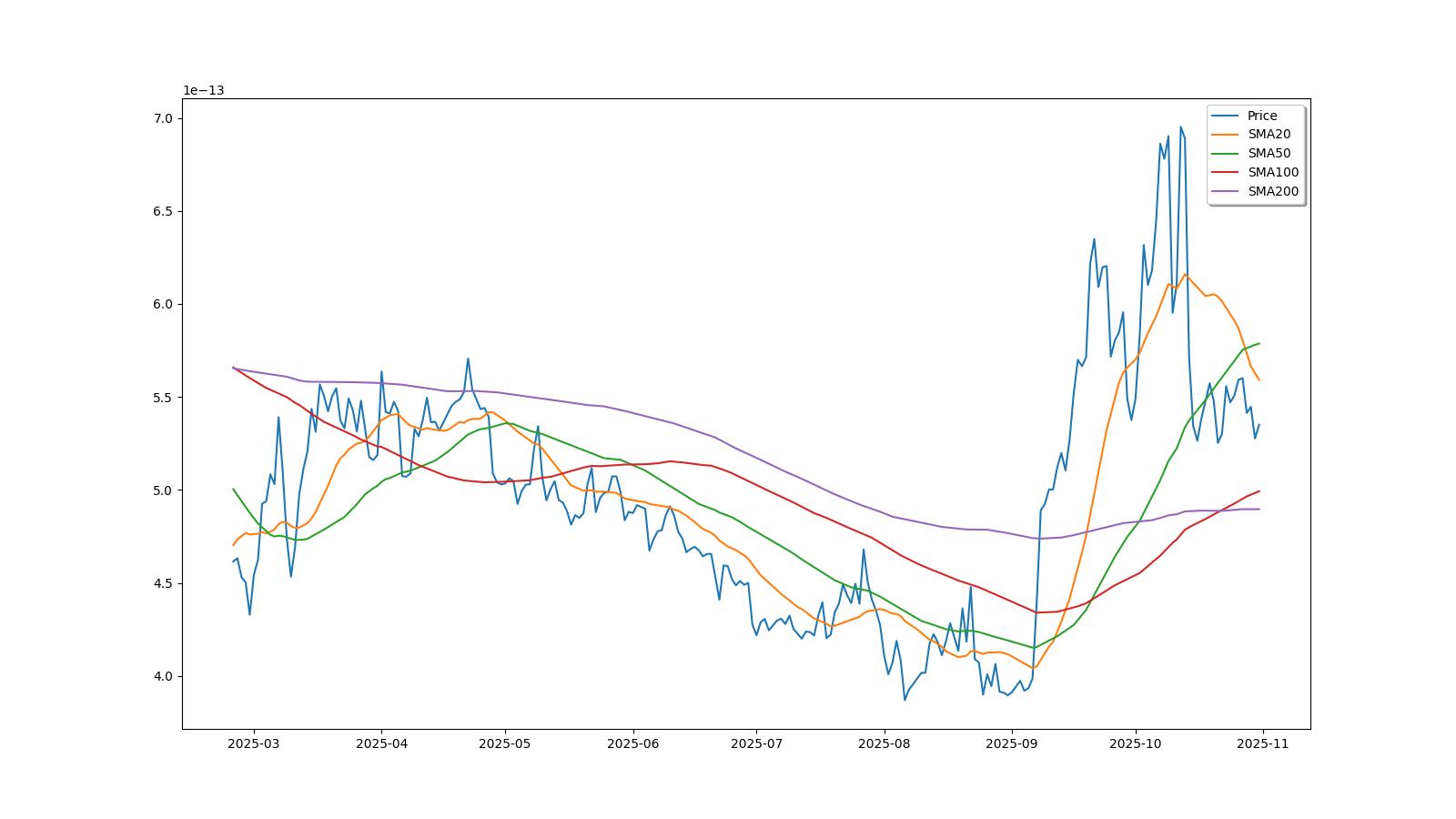 Leopard Simple Moving Averages