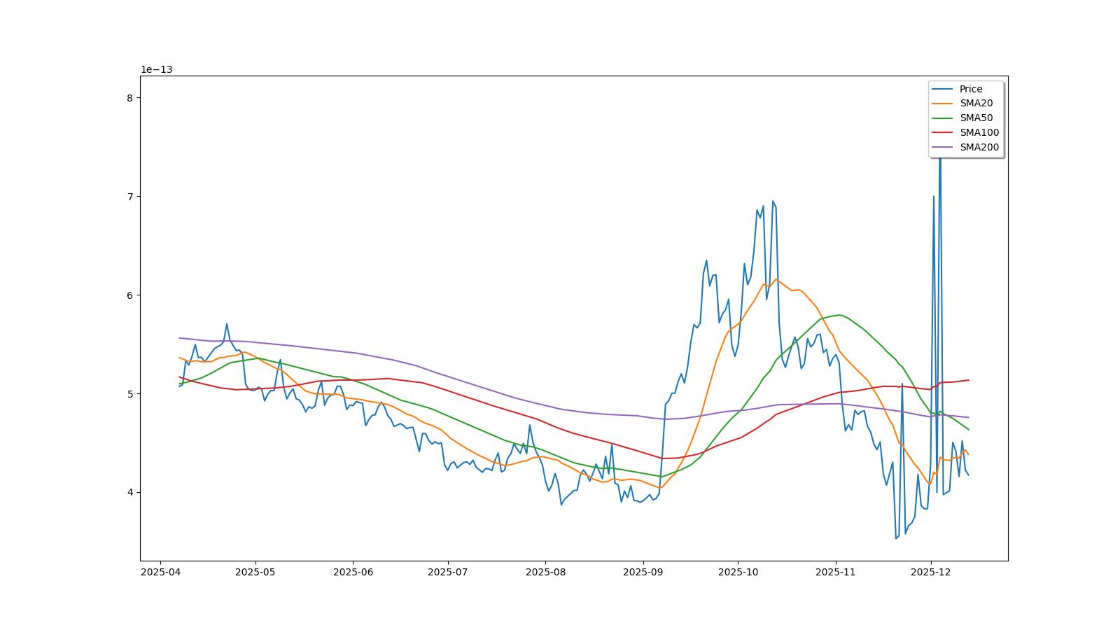 Leopard Simple Moving Averages