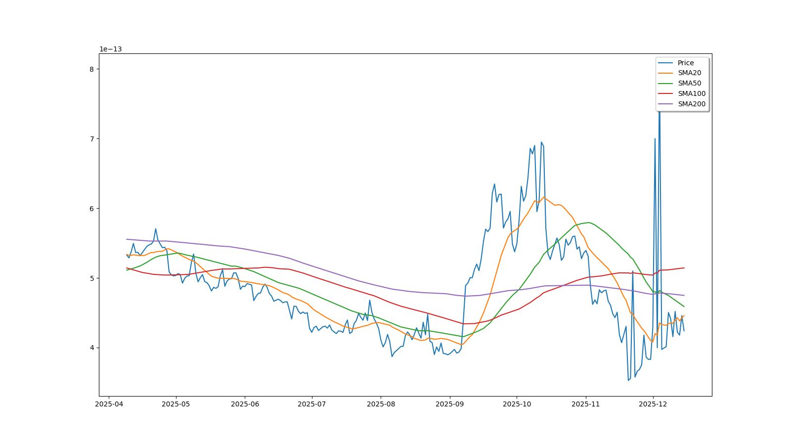 Leopard Simple Moving Averages