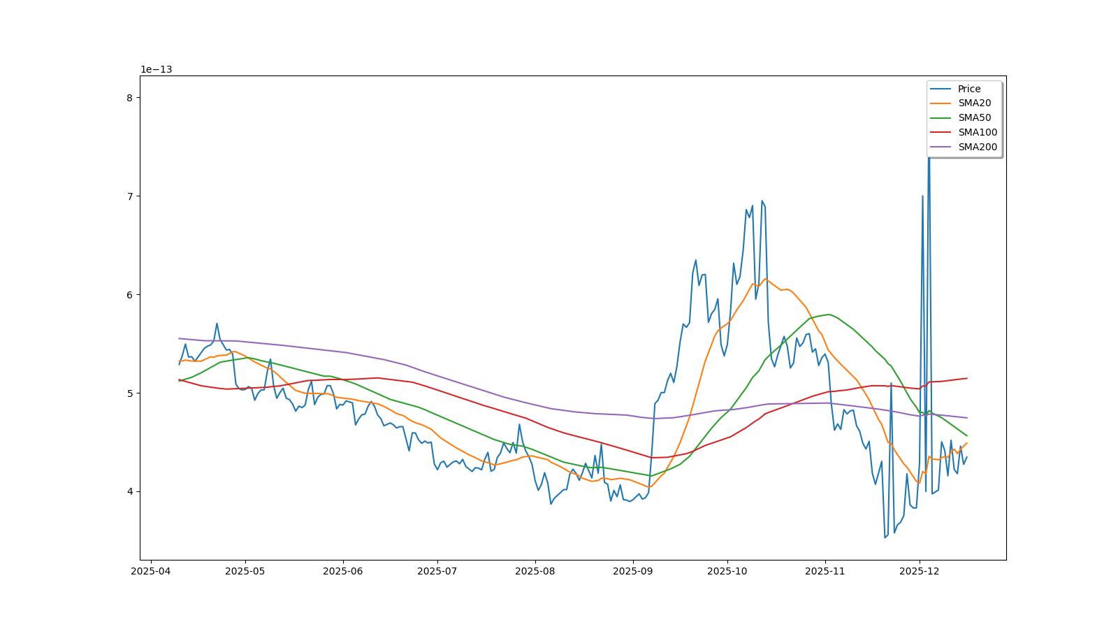Leopard Simple Moving Averages