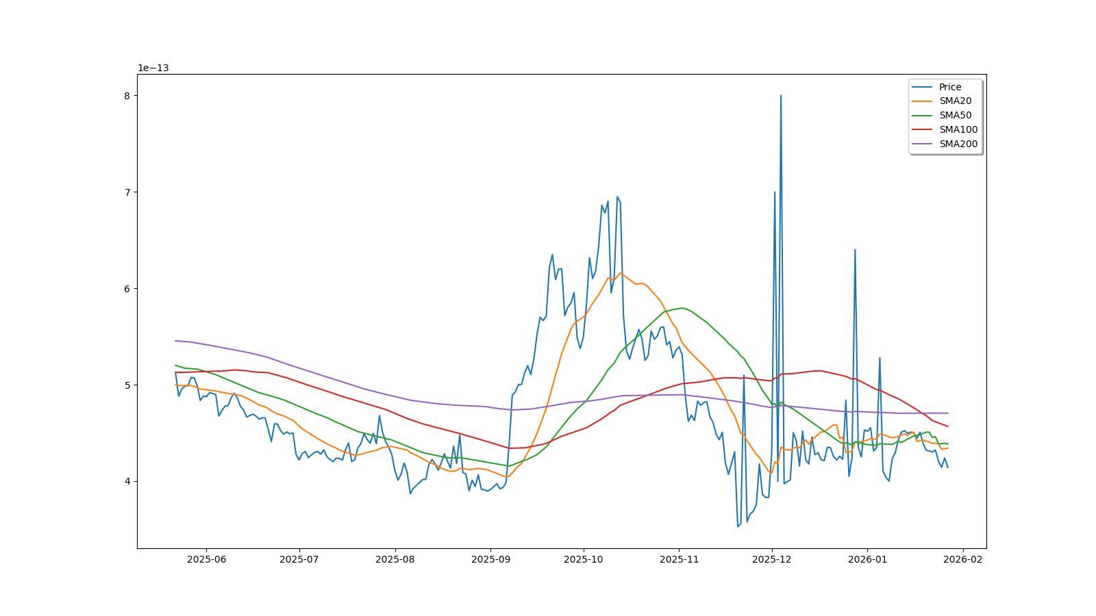 Leopard Simple Moving Averages