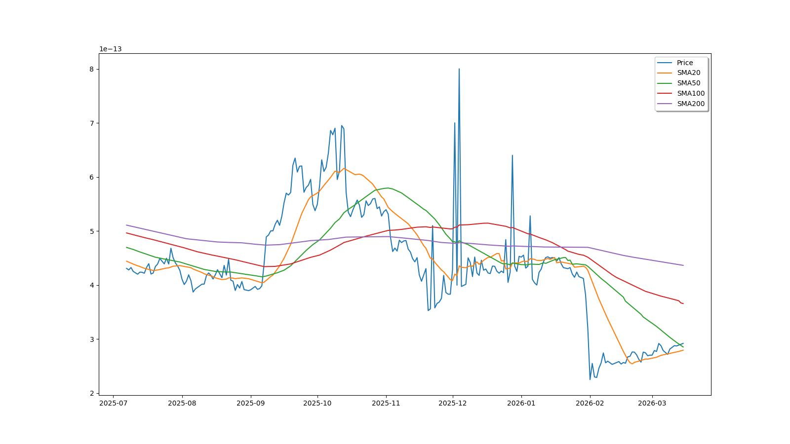 Leopard Simple Moving Averages