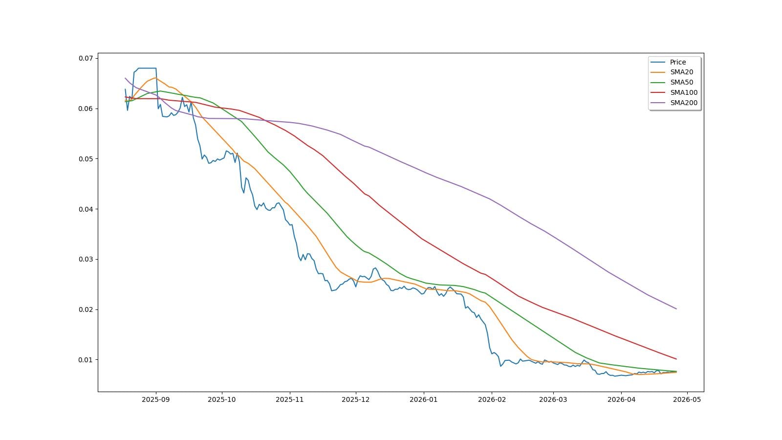 LEOX Simple Moving Averages