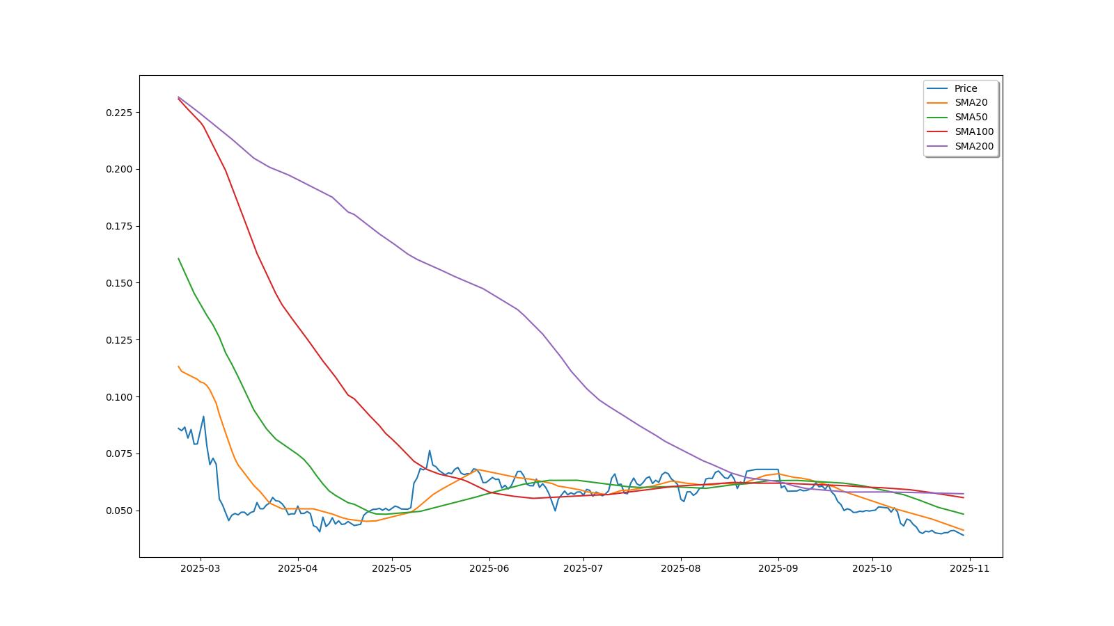 LEOX Simple Moving Averages