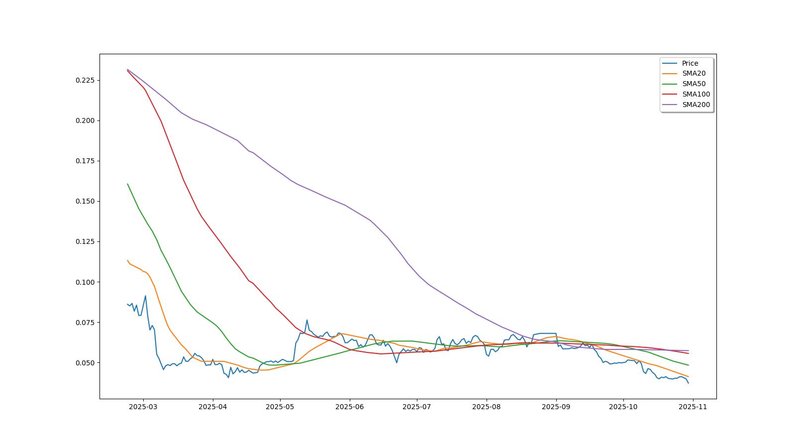LEOX Simple Moving Averages