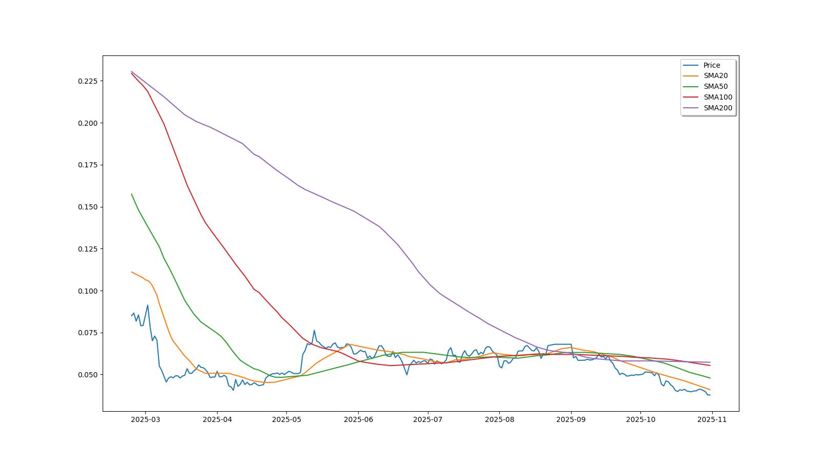 LEOX Simple Moving Averages