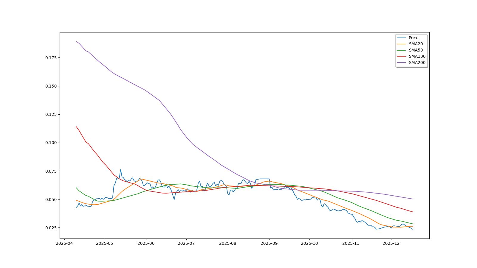 LEOX Simple Moving Averages