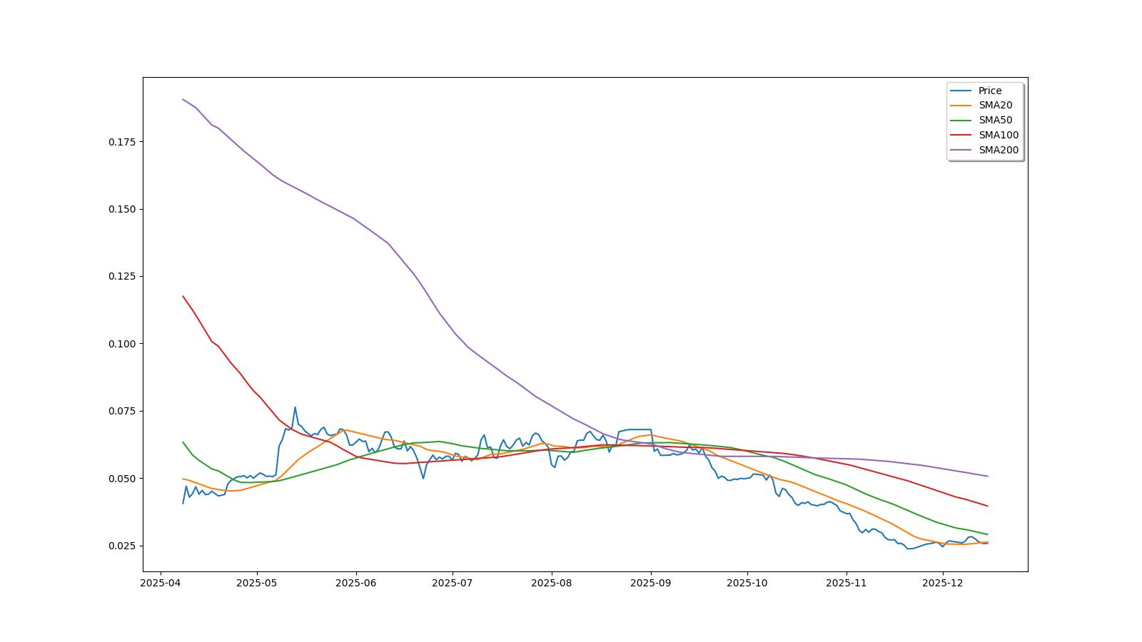 LEOX Simple Moving Averages