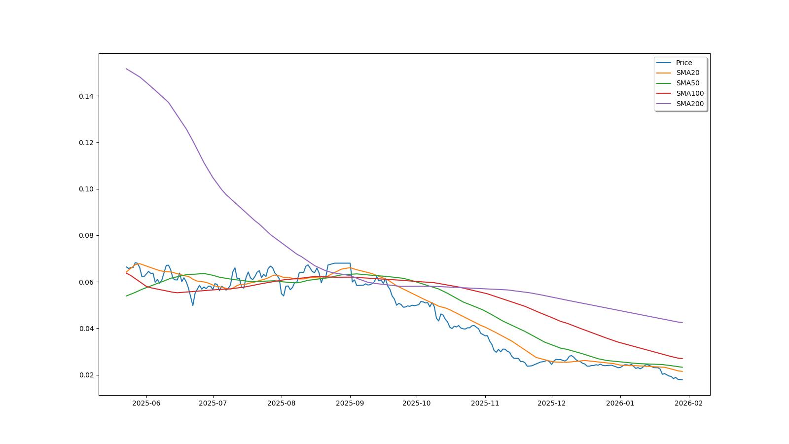 LEOX Simple Moving Averages