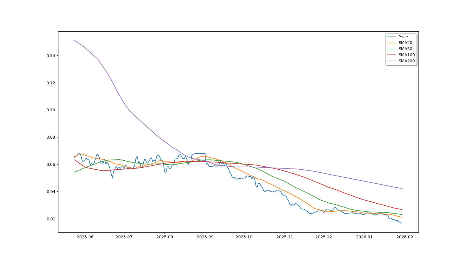 LEOX Simple Moving Averages