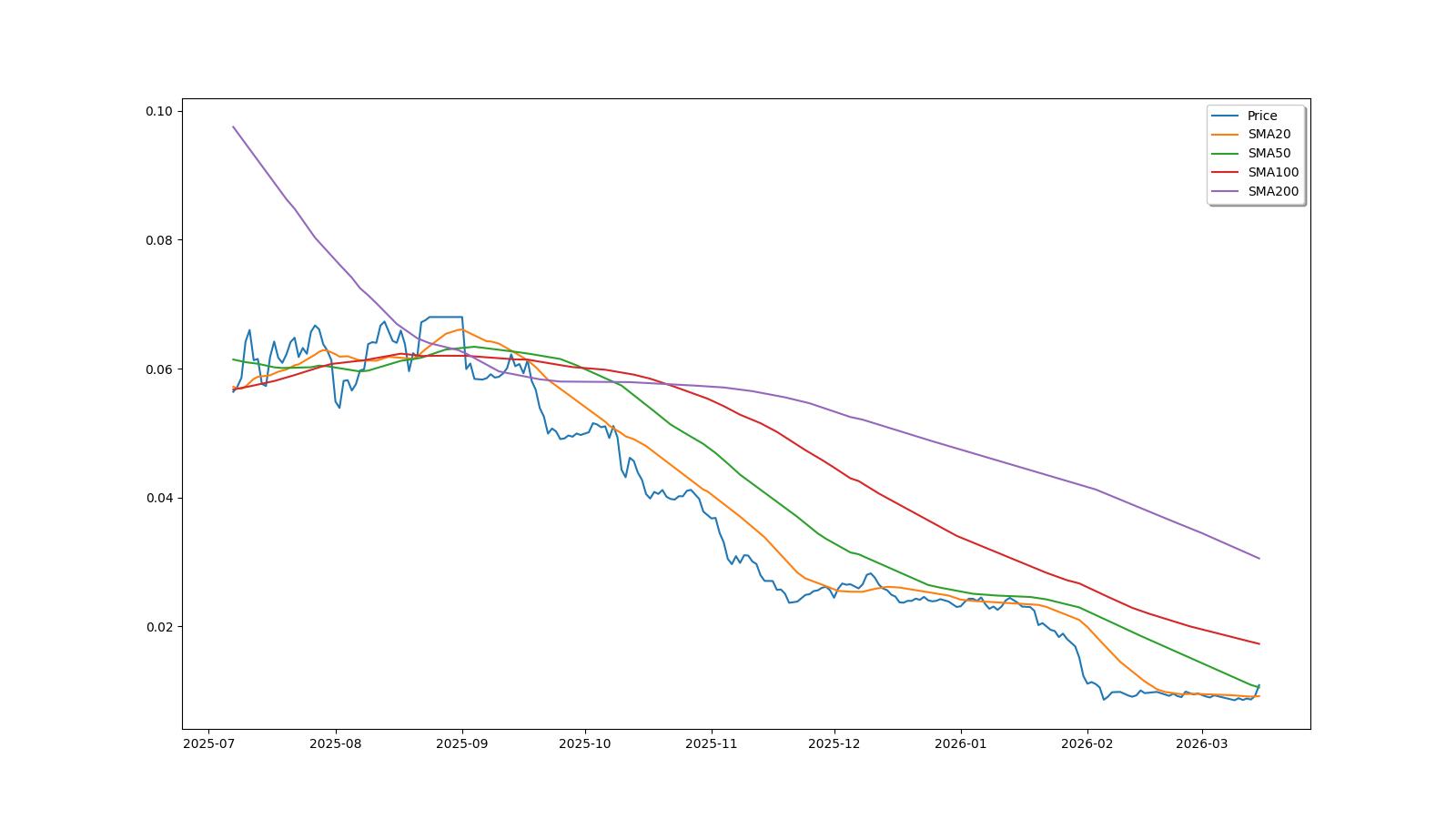 LEOX Simple Moving Averages