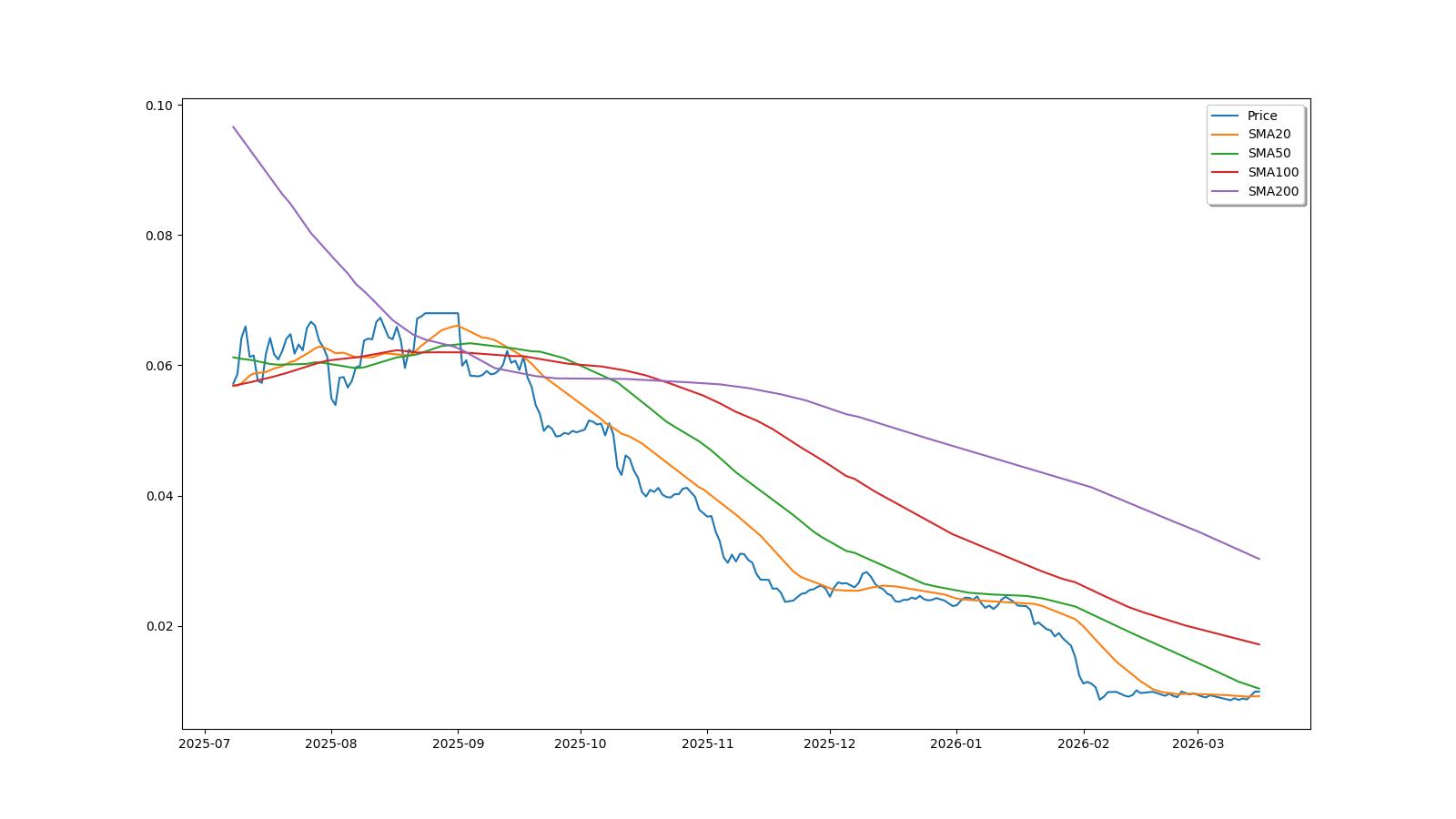 LEOX Simple Moving Averages