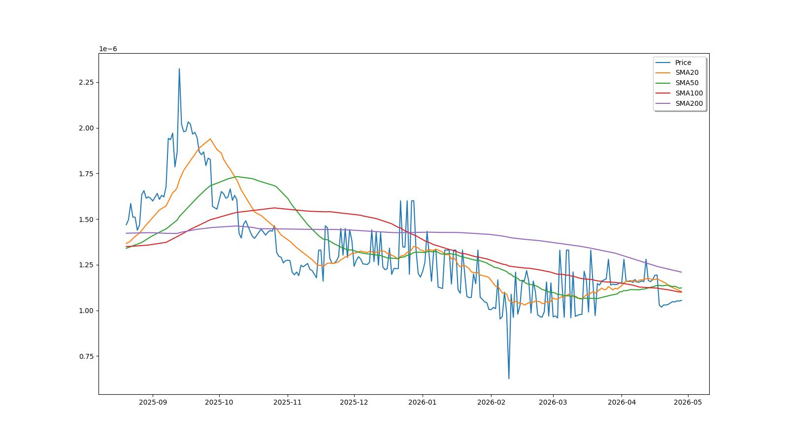 LePen Simple Moving Averages