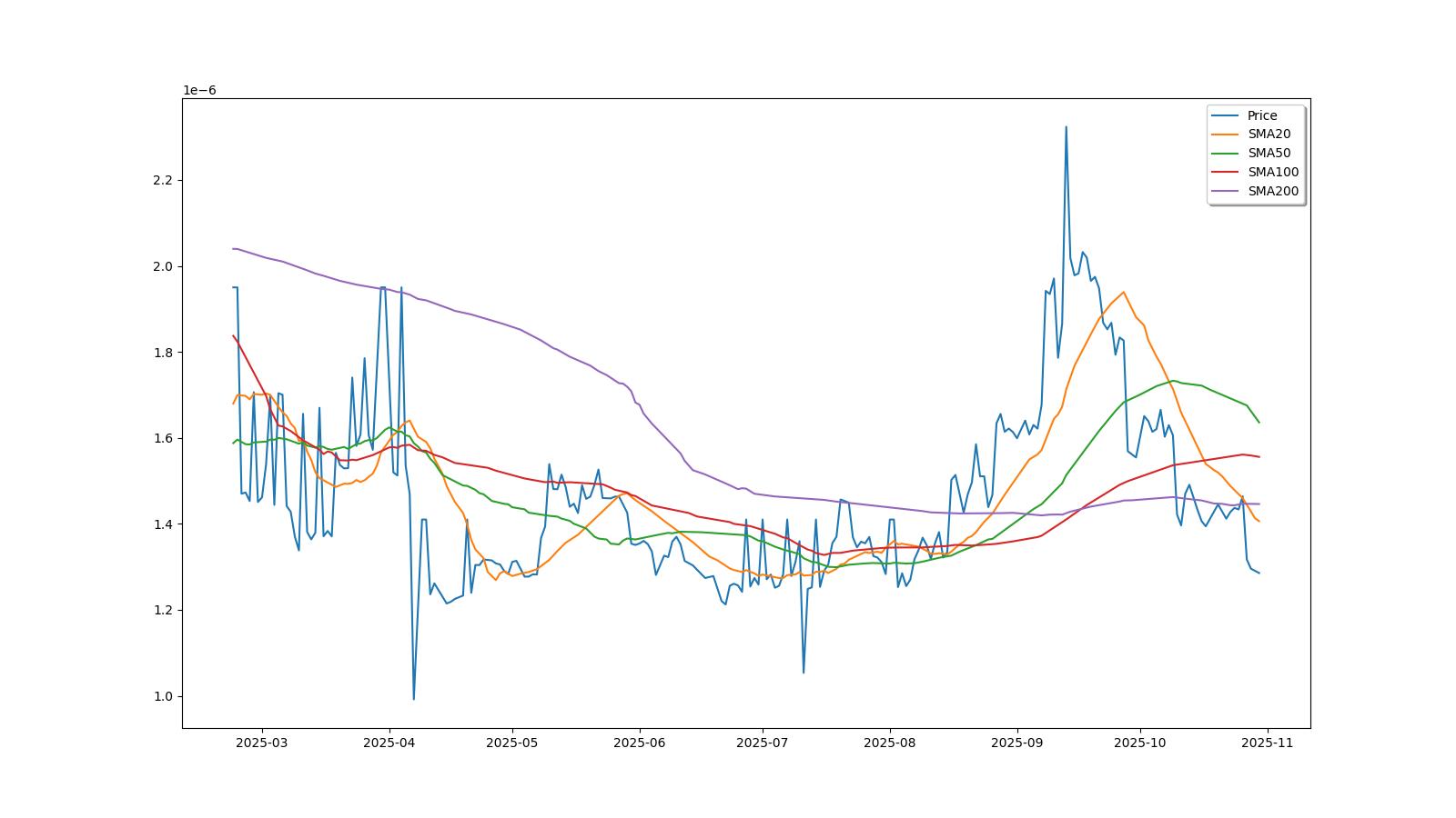 LePen Simple Moving Averages