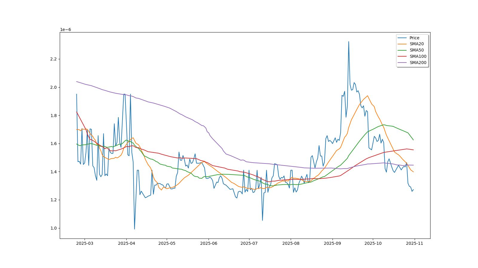 LePen Simple Moving Averages