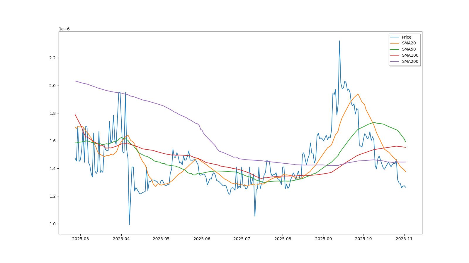 LePen Simple Moving Averages