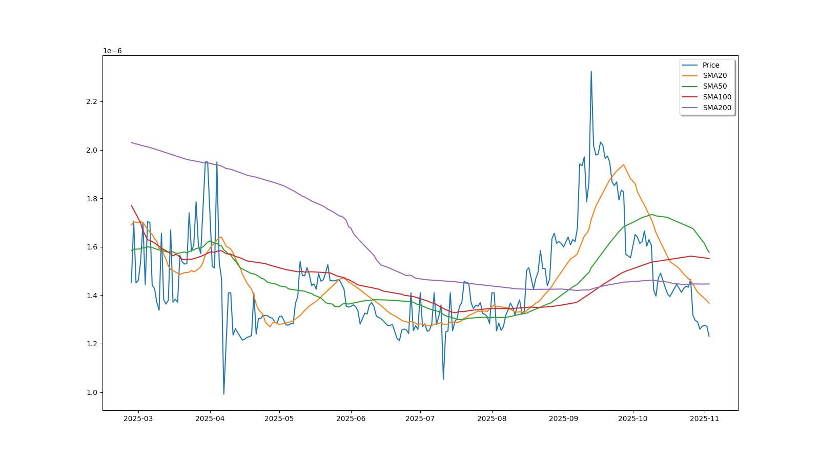 LePen Simple Moving Averages