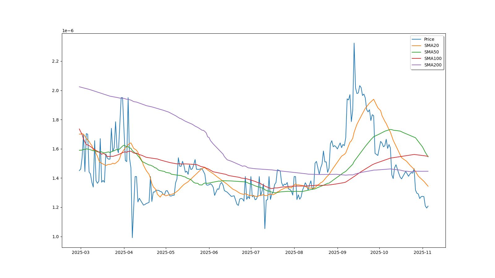 LePen Simple Moving Averages
