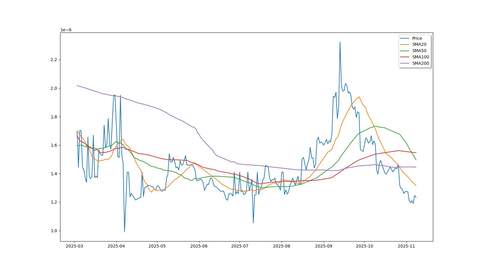 LePen Simple Moving Averages