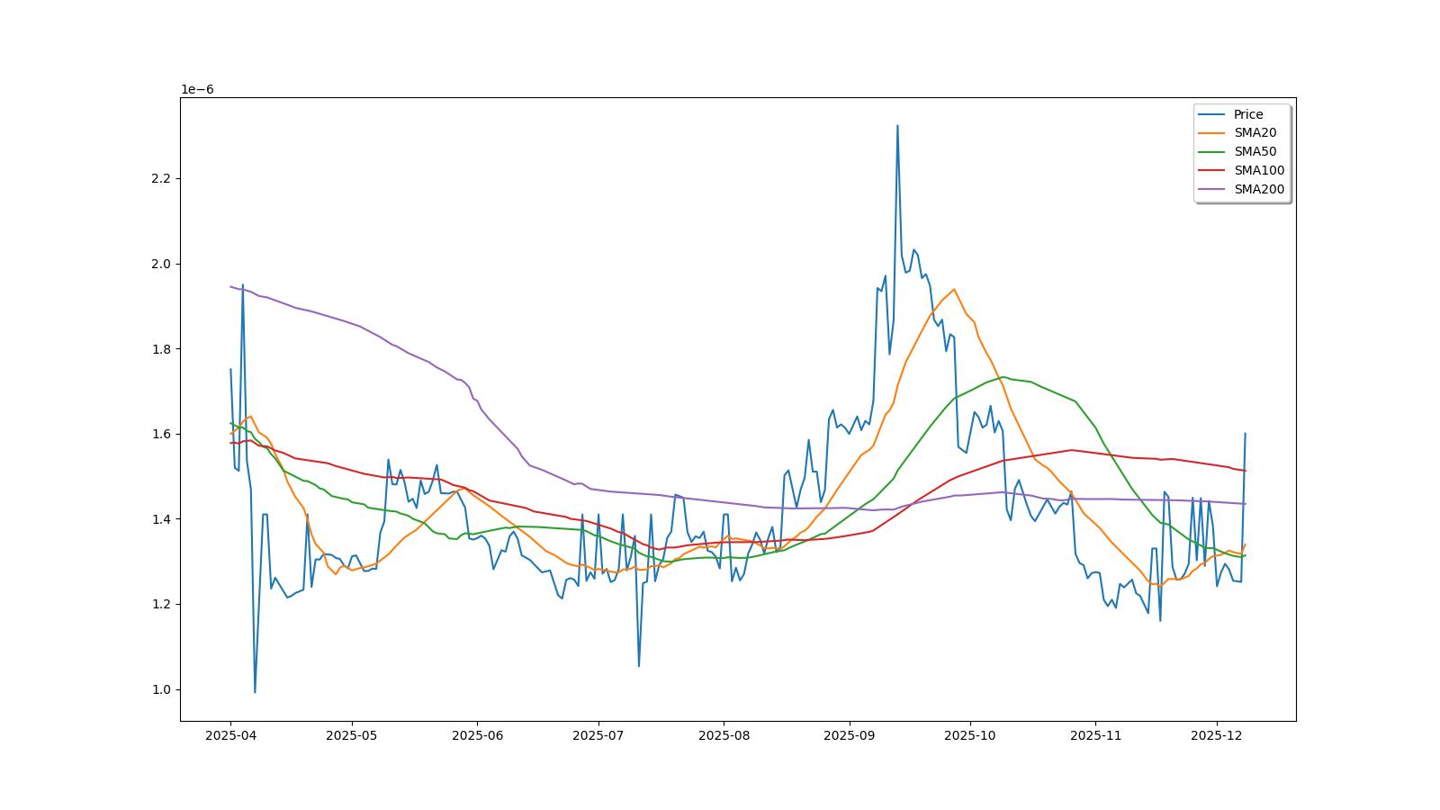 LePen Simple Moving Averages