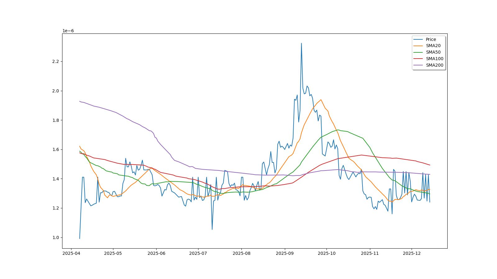 LePen Simple Moving Averages