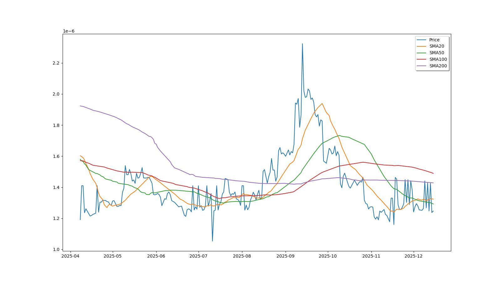 LePen Simple Moving Averages