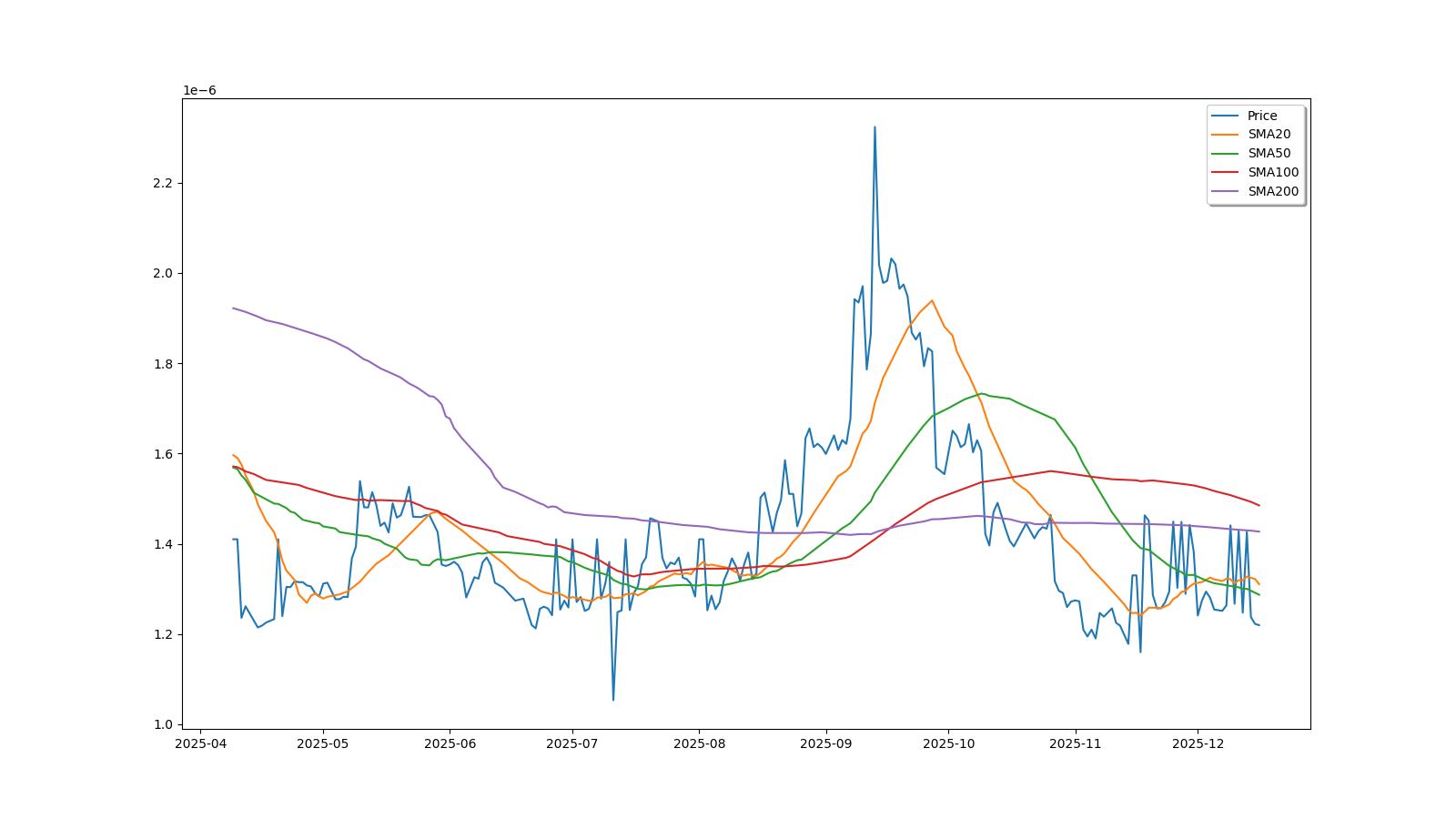 LePen Simple Moving Averages