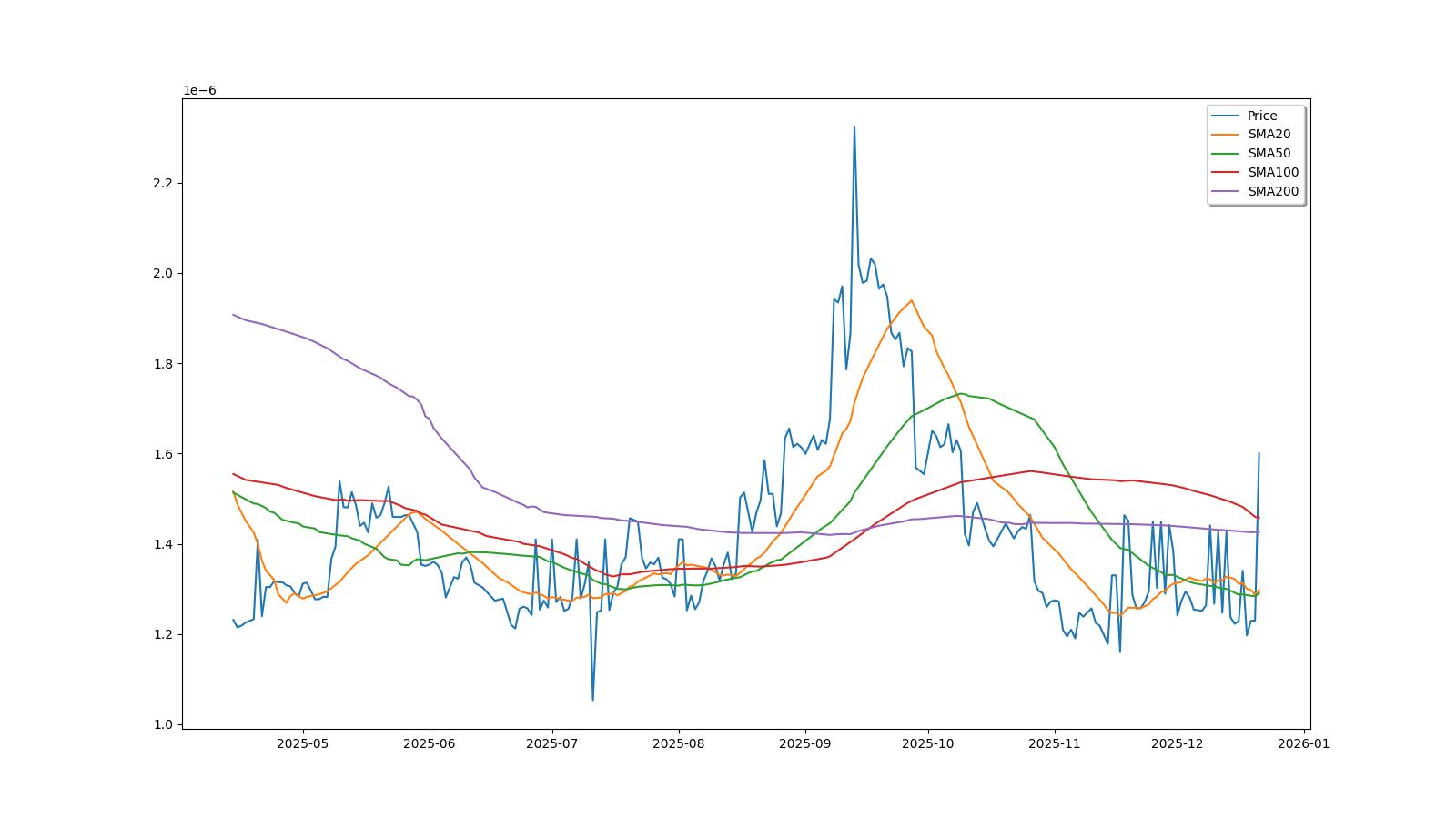 LePen Simple Moving Averages