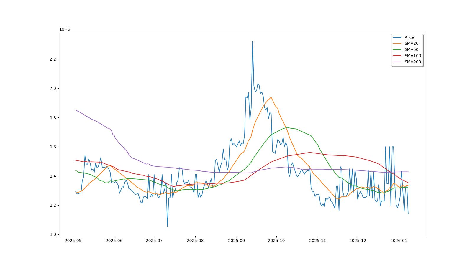 LePen Simple Moving Averages