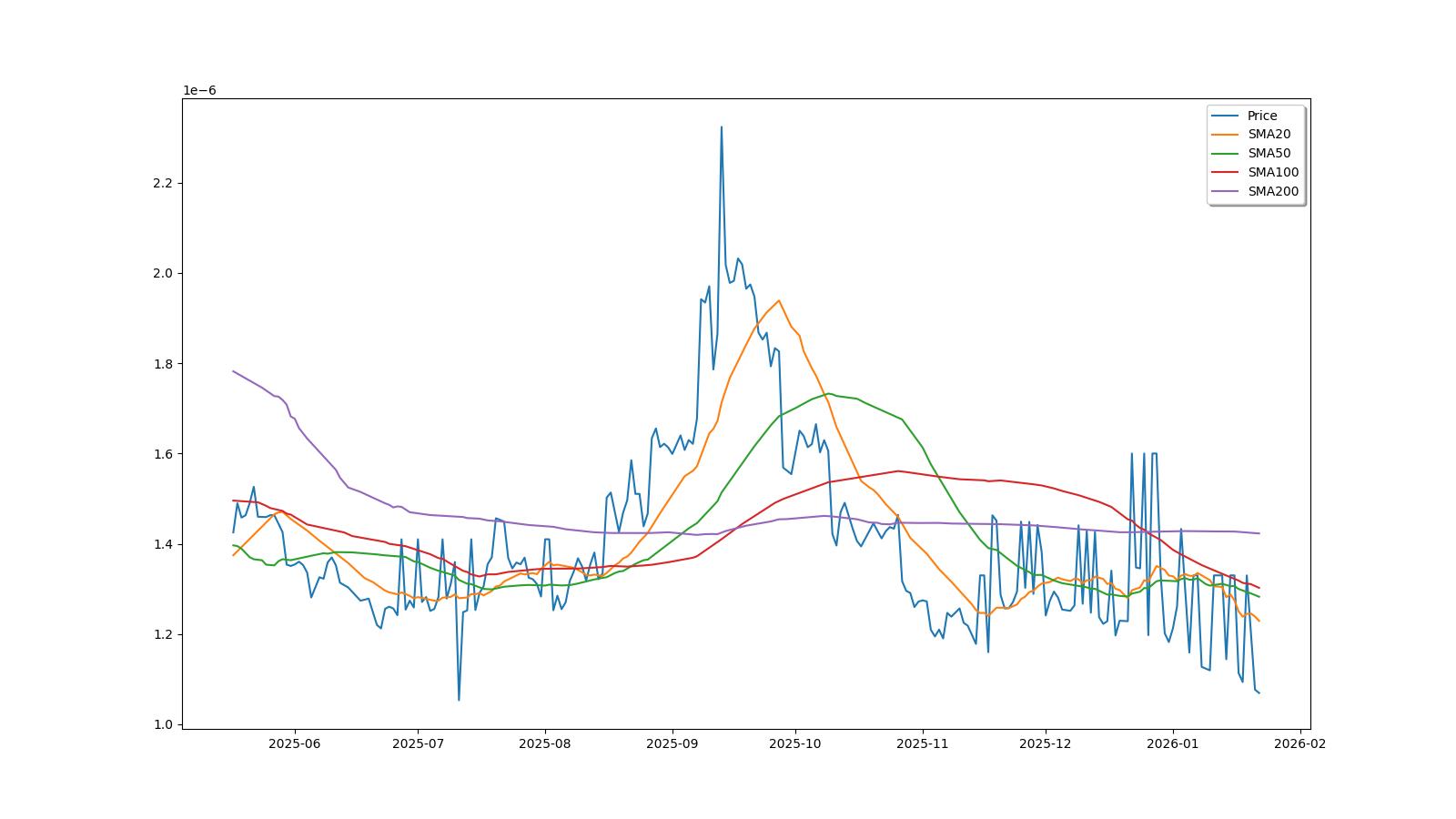 LePen Simple Moving Averages