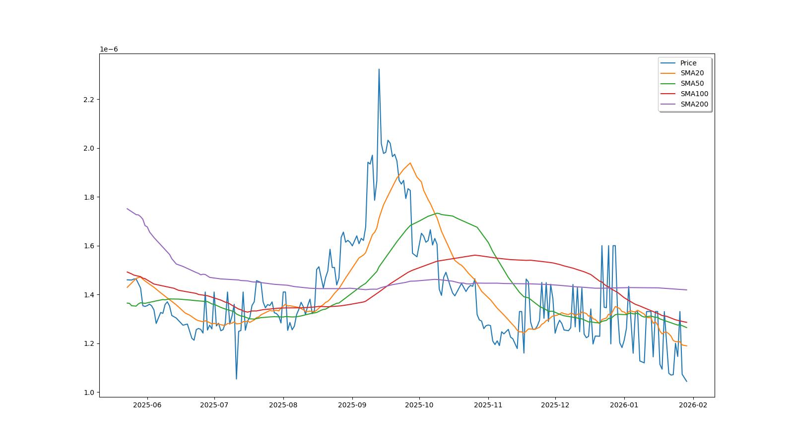 LePen Simple Moving Averages