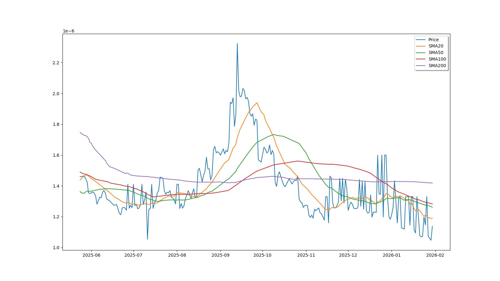 LePen Simple Moving Averages