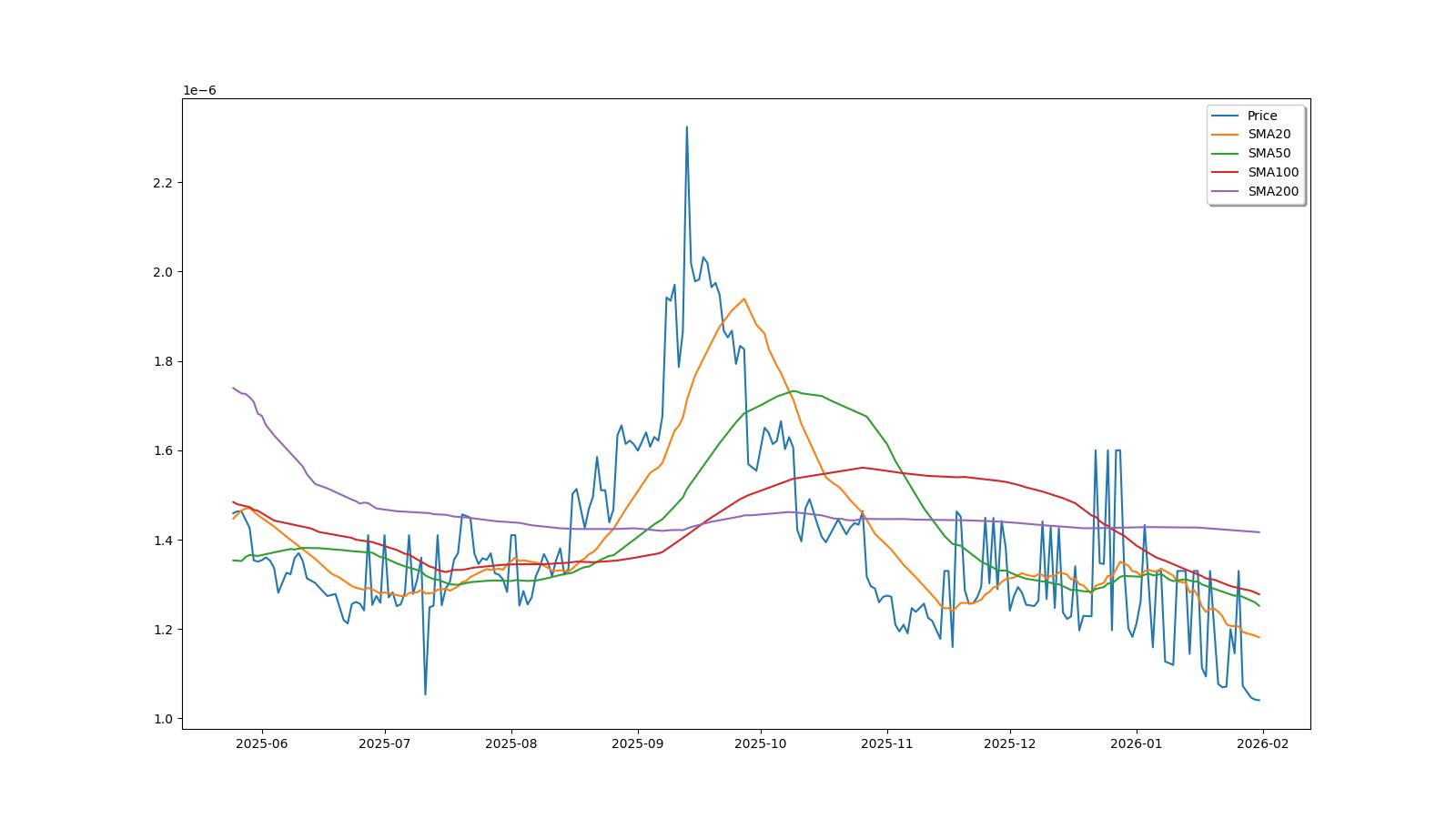 LePen Simple Moving Averages