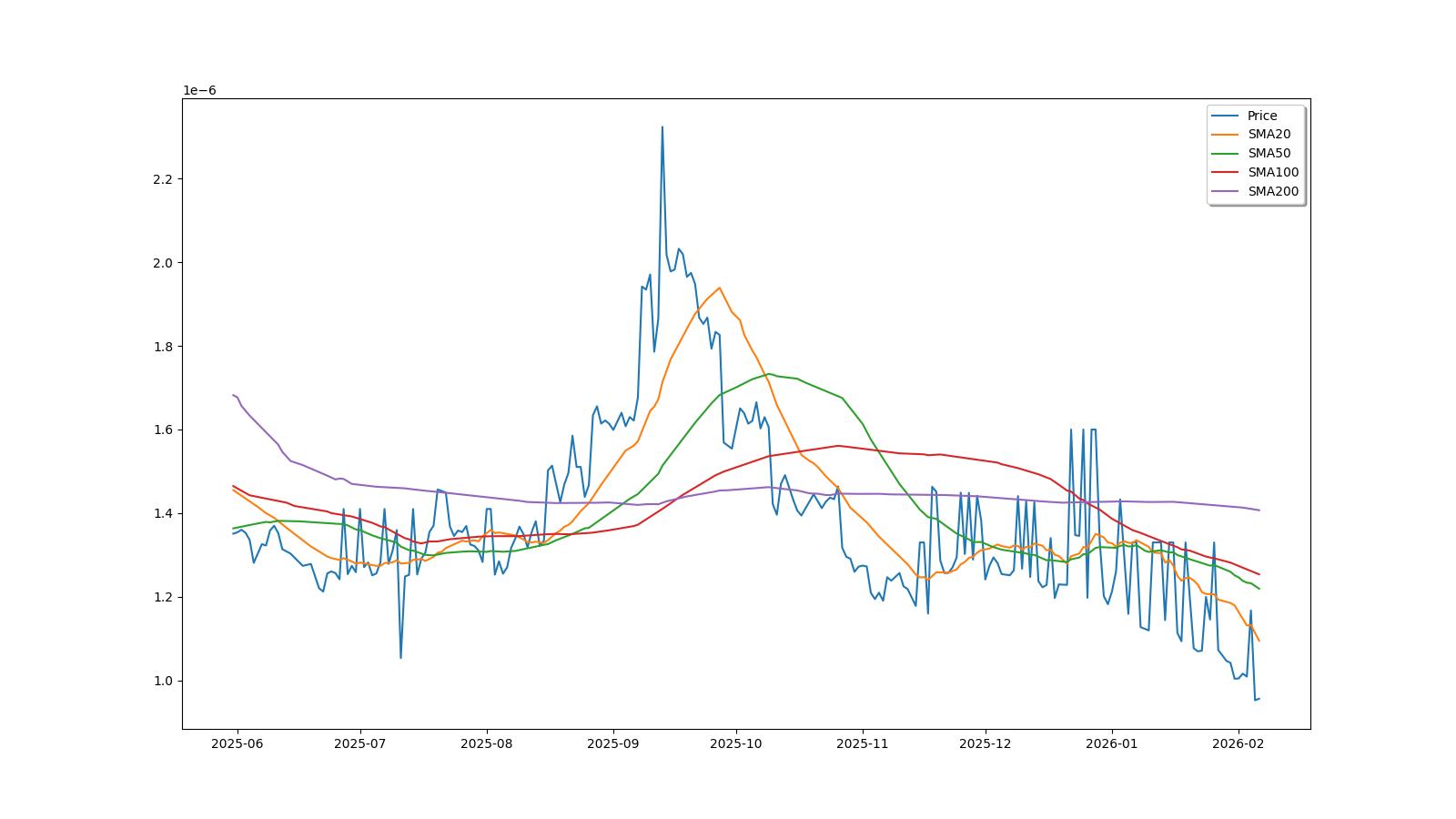 LePen Simple Moving Averages
