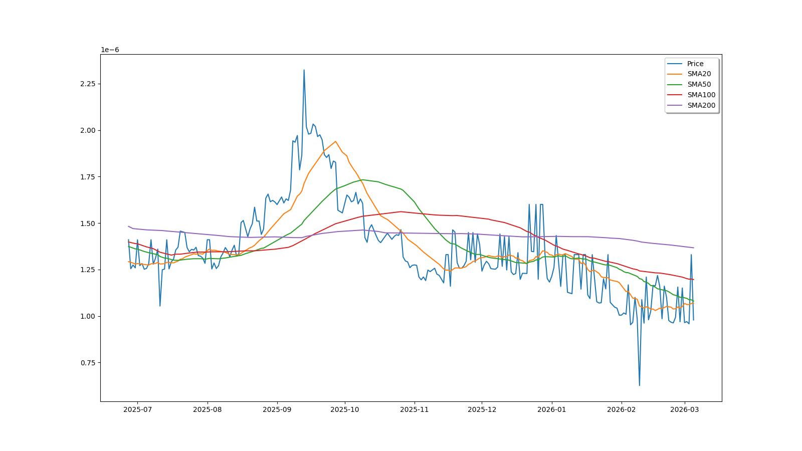 LePen Simple Moving Averages