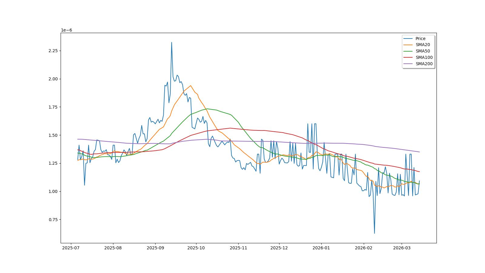 LePen Simple Moving Averages