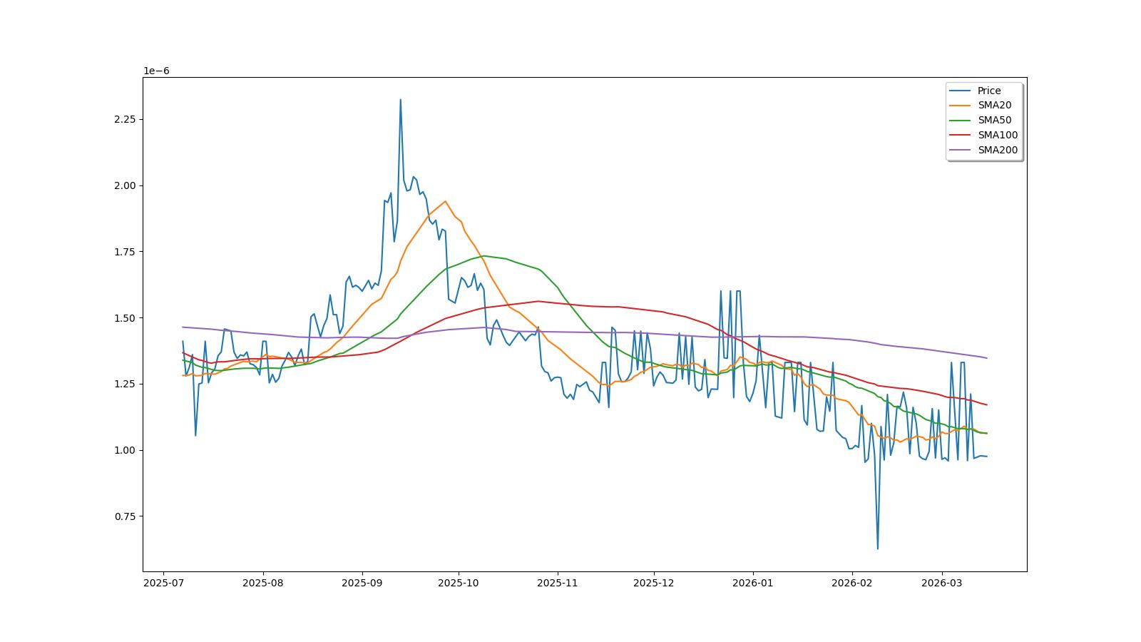 LePen Simple Moving Averages
