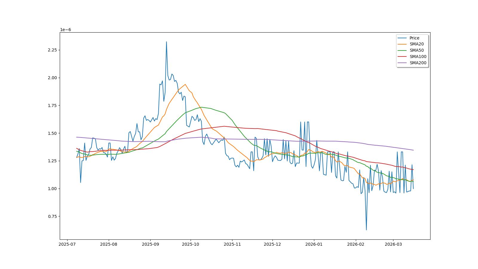 LePen Simple Moving Averages